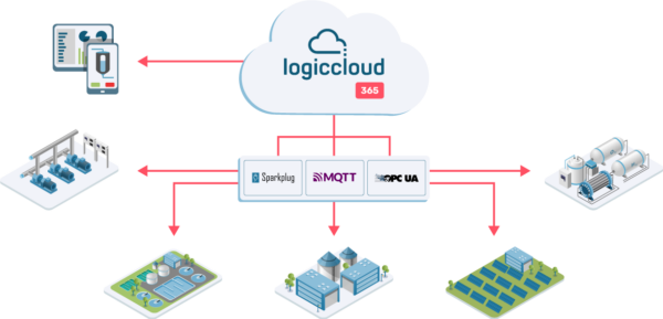 logiccloud 365 - logiccloud