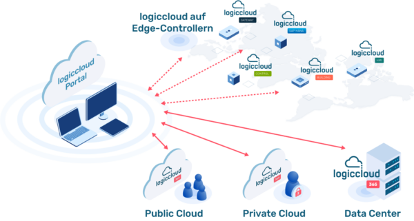 logiccloud Portal - logiccloud